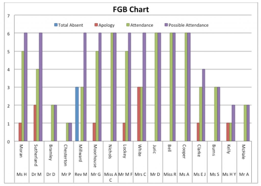 fgb chart - St Robert of Newminster
