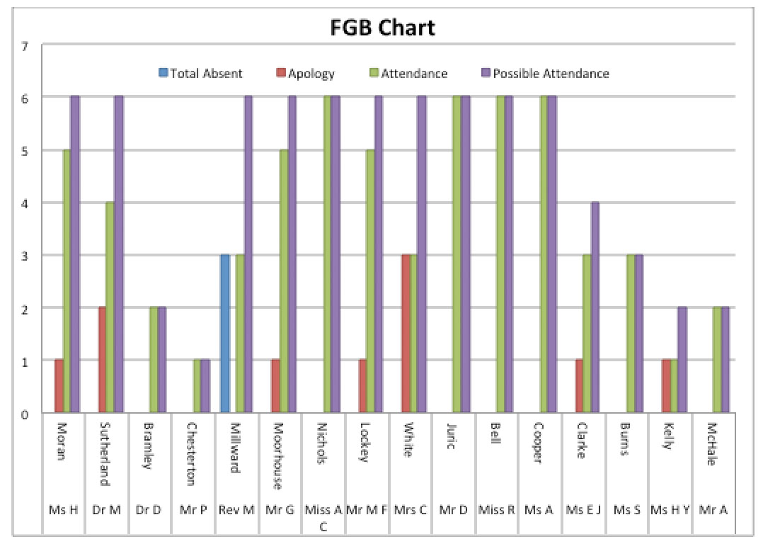 fgb chart - St Robert of Newminster