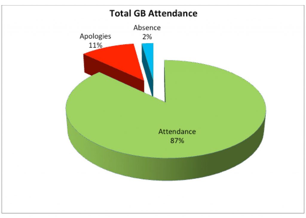 total attendance - St Robert of Newminster